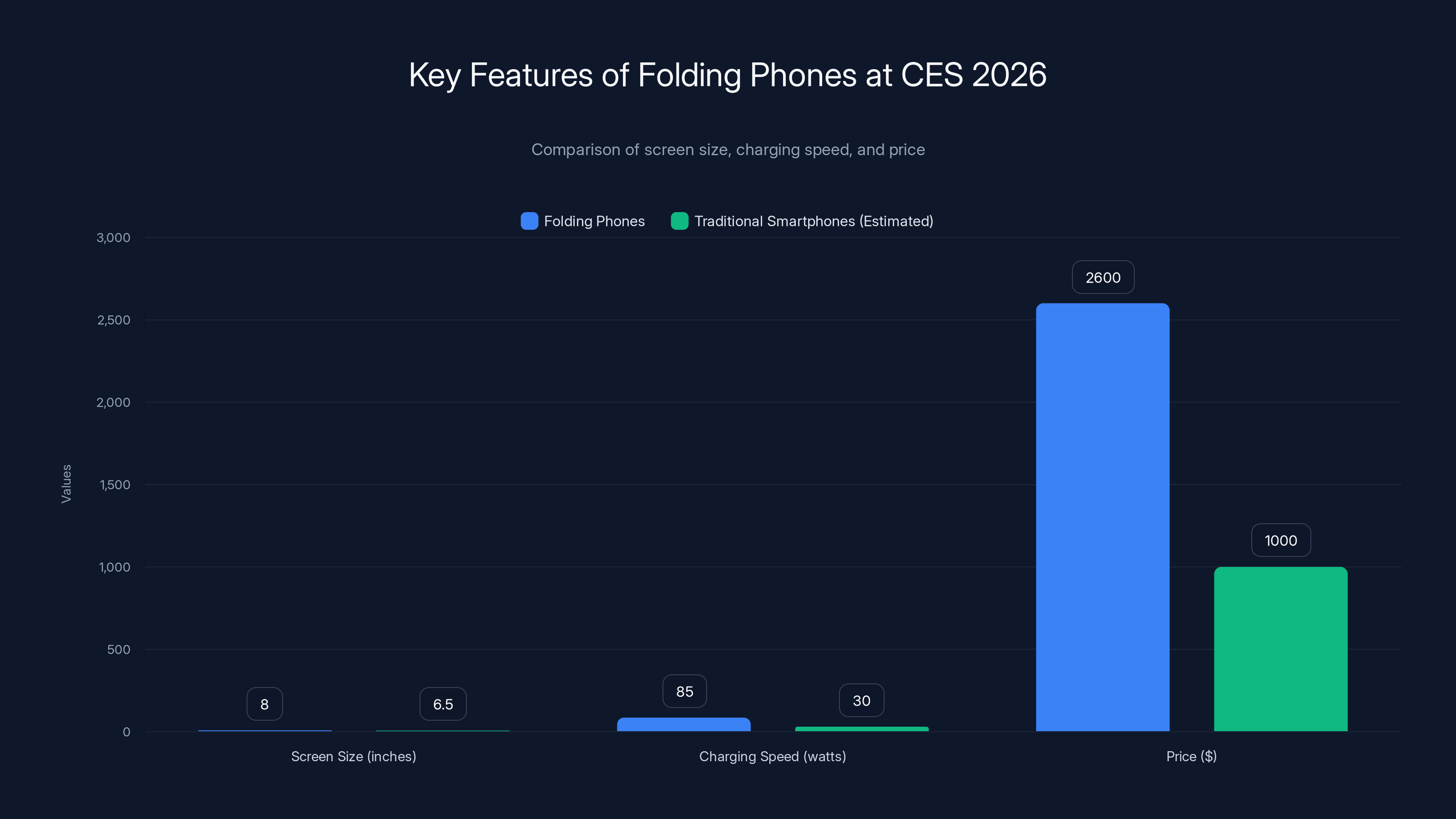Best Phones at CES 2026: Top 5 Game-Changing Models [2025] | Runable Blog